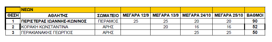 Βαθμολογίες – Α.ΜΟΤ.Ο.Ε