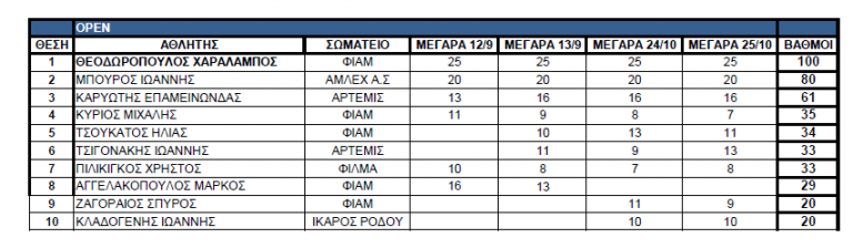 Βαθμολογίες – Α.ΜΟΤ.Ο.Ε