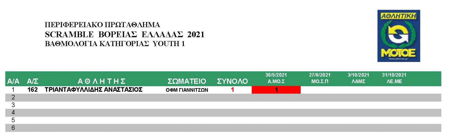 Βαθμολογίες – Α.ΜΟΤ.Ο.Ε
