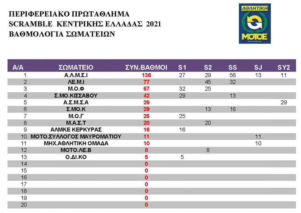 Βαθμολογίες – Α.ΜΟΤ.Ο.Ε