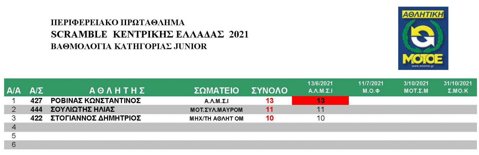Βαθμολογίες – Α.ΜΟΤ.Ο.Ε