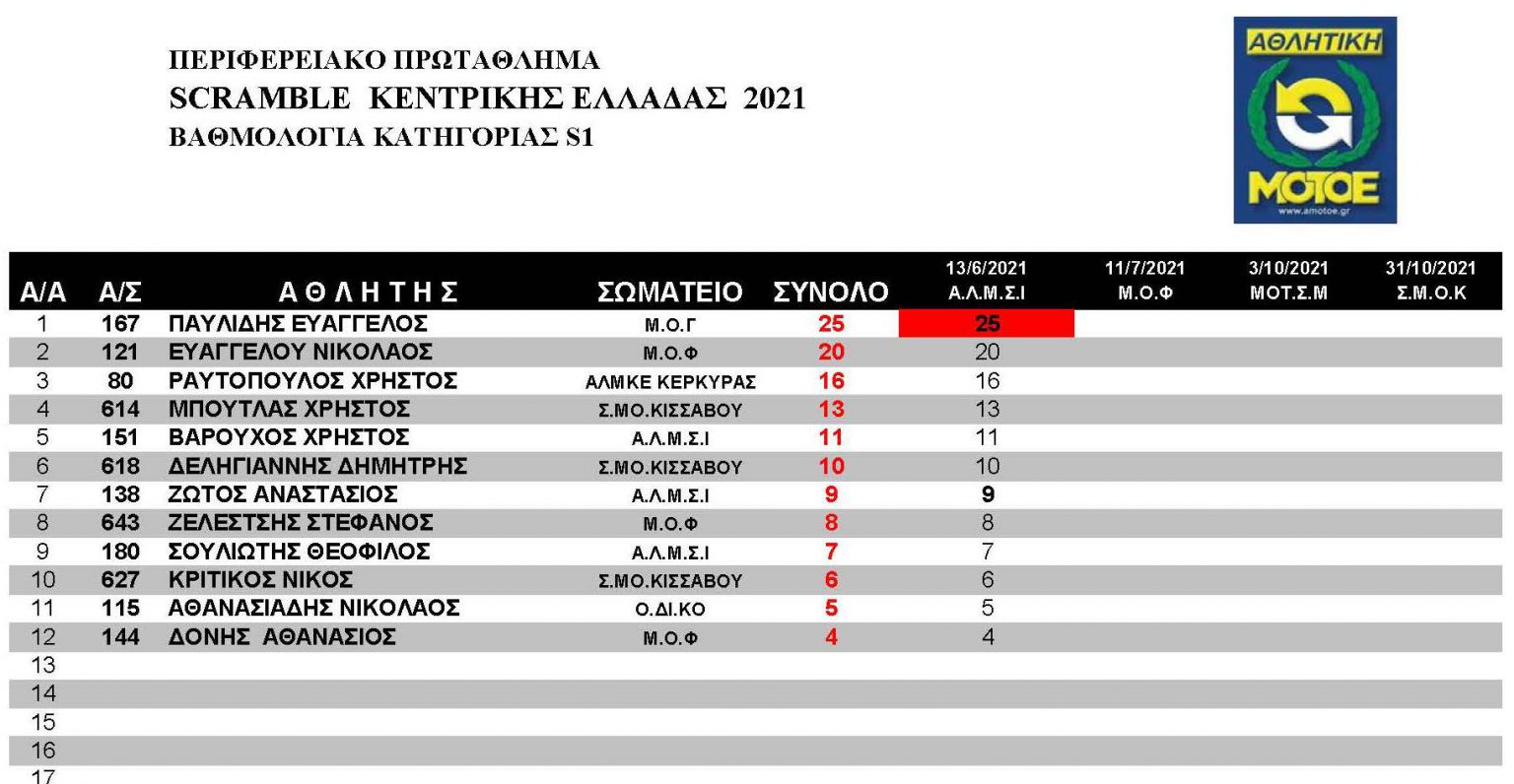 Βαθμολογίες – Α.ΜΟΤ.Ο.Ε