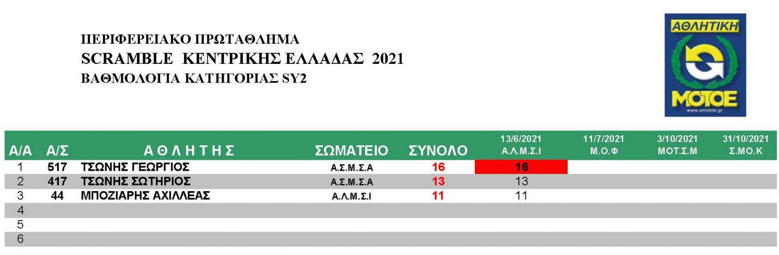 Βαθμολογίες – Α.ΜΟΤ.Ο.Ε